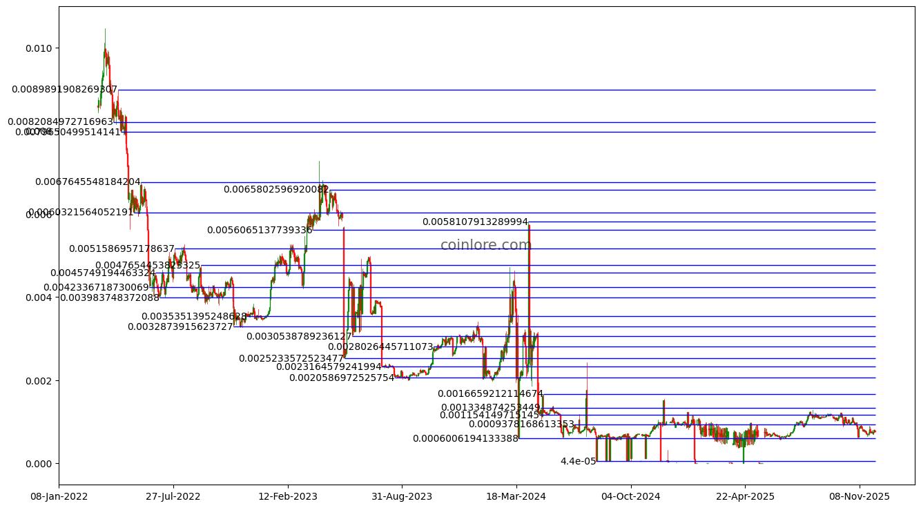Mojocoin Support and resistance levels