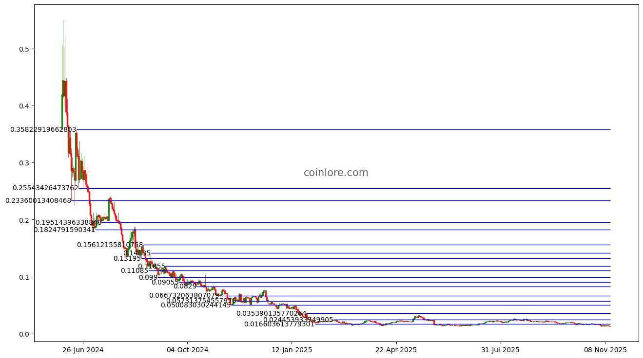 MollarsToken Support and resistance levels