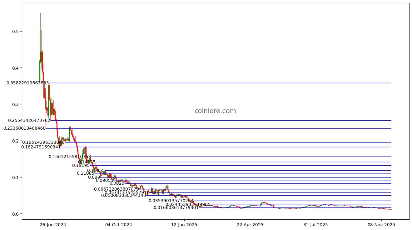 MollarsToken Support and resistance levels