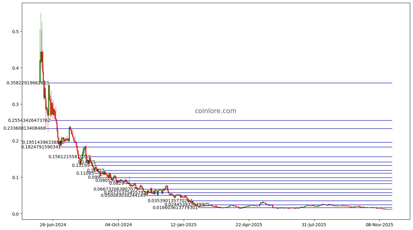MollarsToken Support and resistance levels