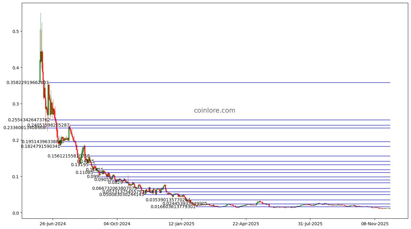 MollarsToken Support and resistance levels
