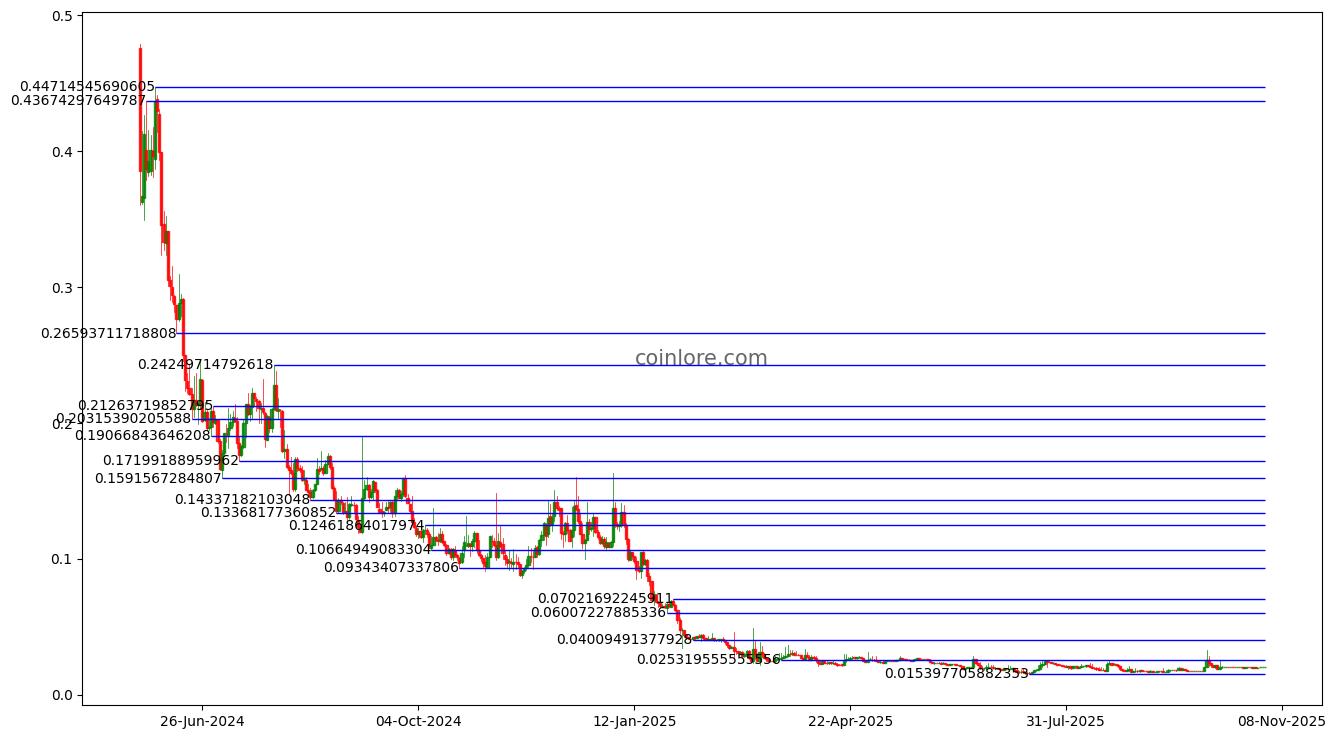 MON Support and resistance levels