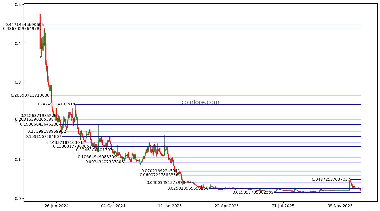 MON Destek ve Direnç Seviyeleri