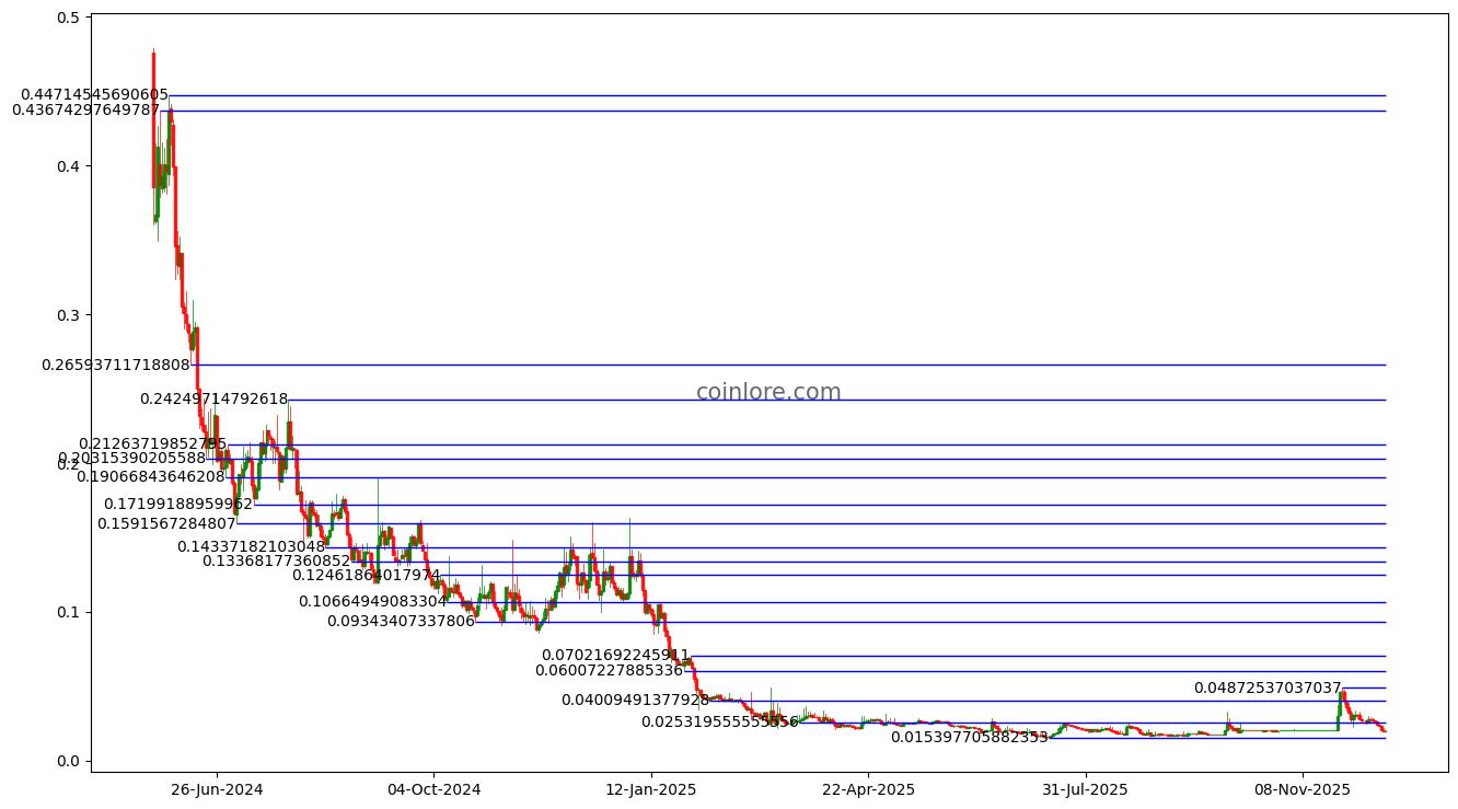 MON Destek ve Direnç Seviyeleri