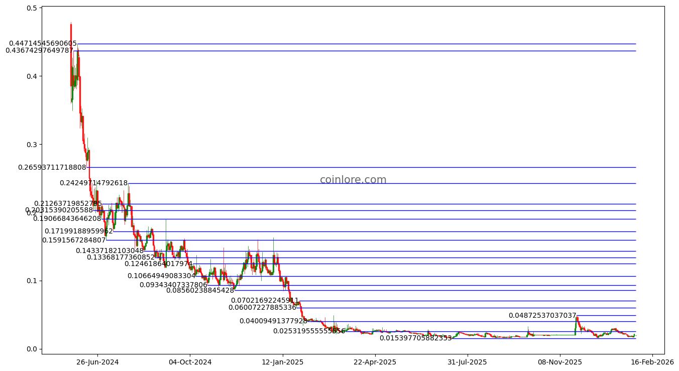 MON Destek ve Direnç Seviyeleri