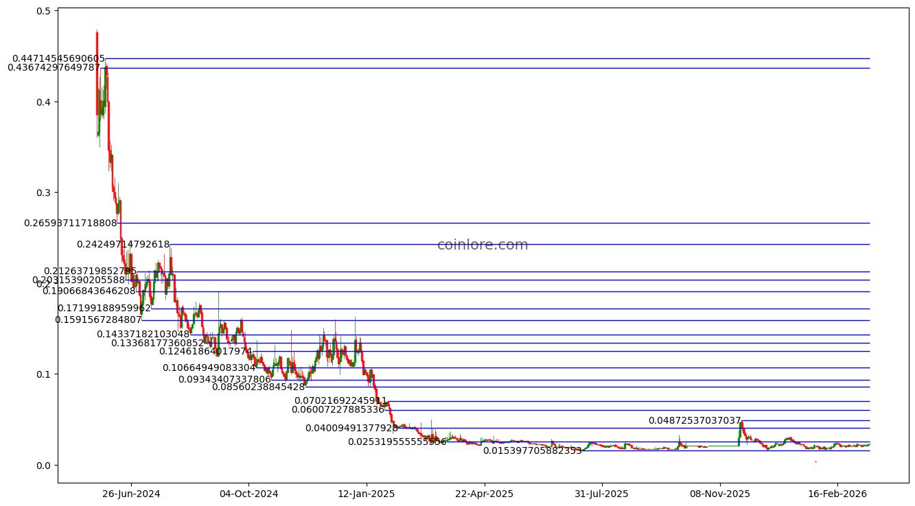 MON уровни поддержки и сопротивления