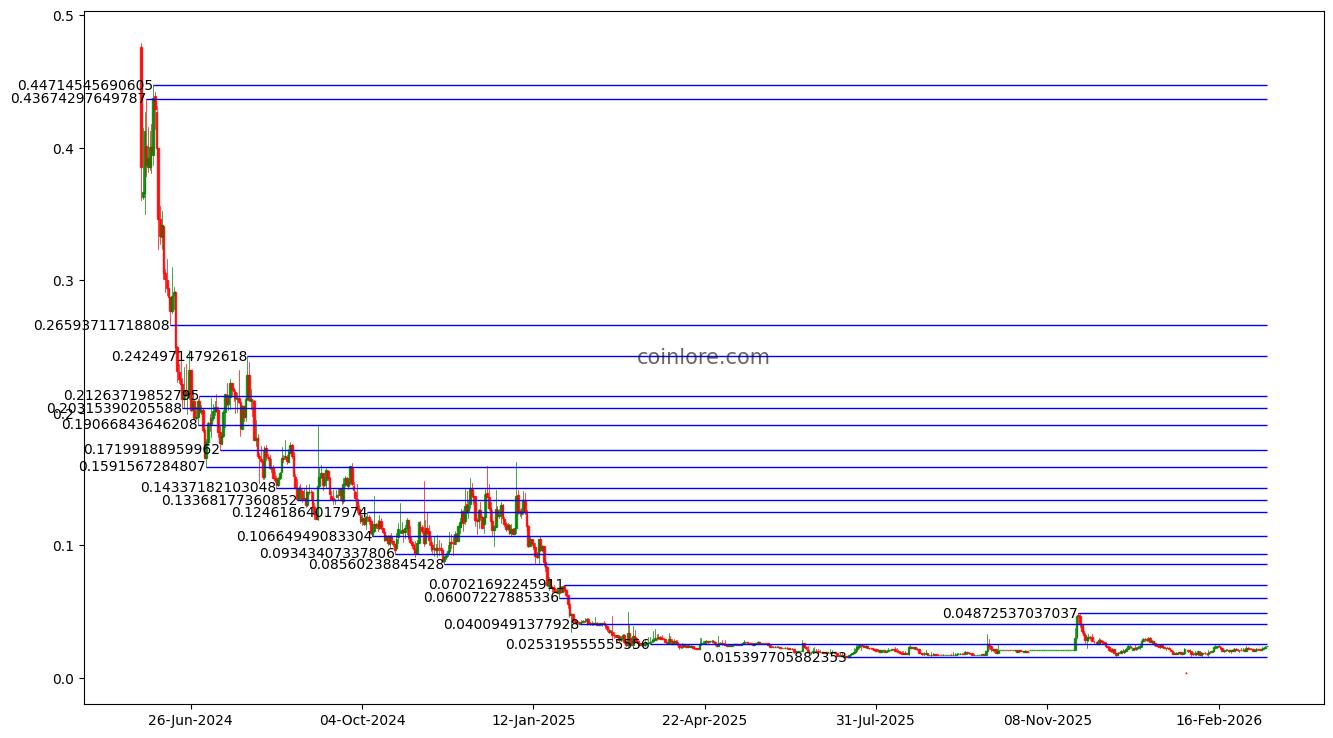 MON Destek ve Direnç Seviyeleri