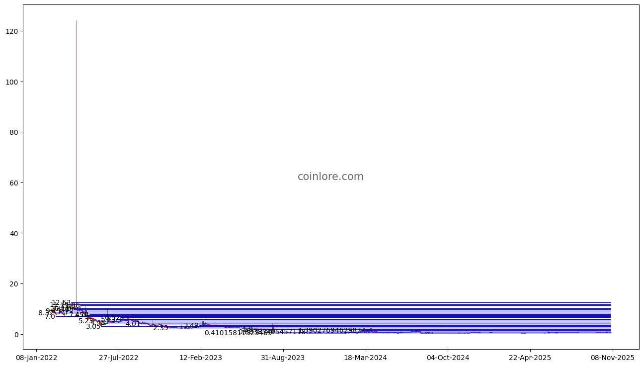 Crypto.com Support and resistance levels