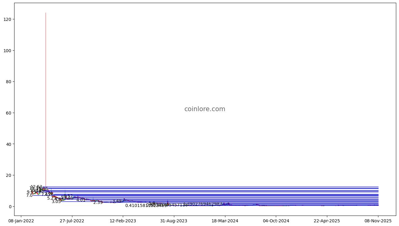 Crypto.com Support and resistance levels