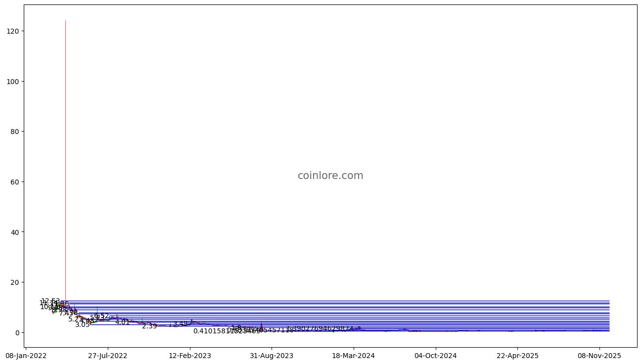 Crypto.com Support and resistance levels