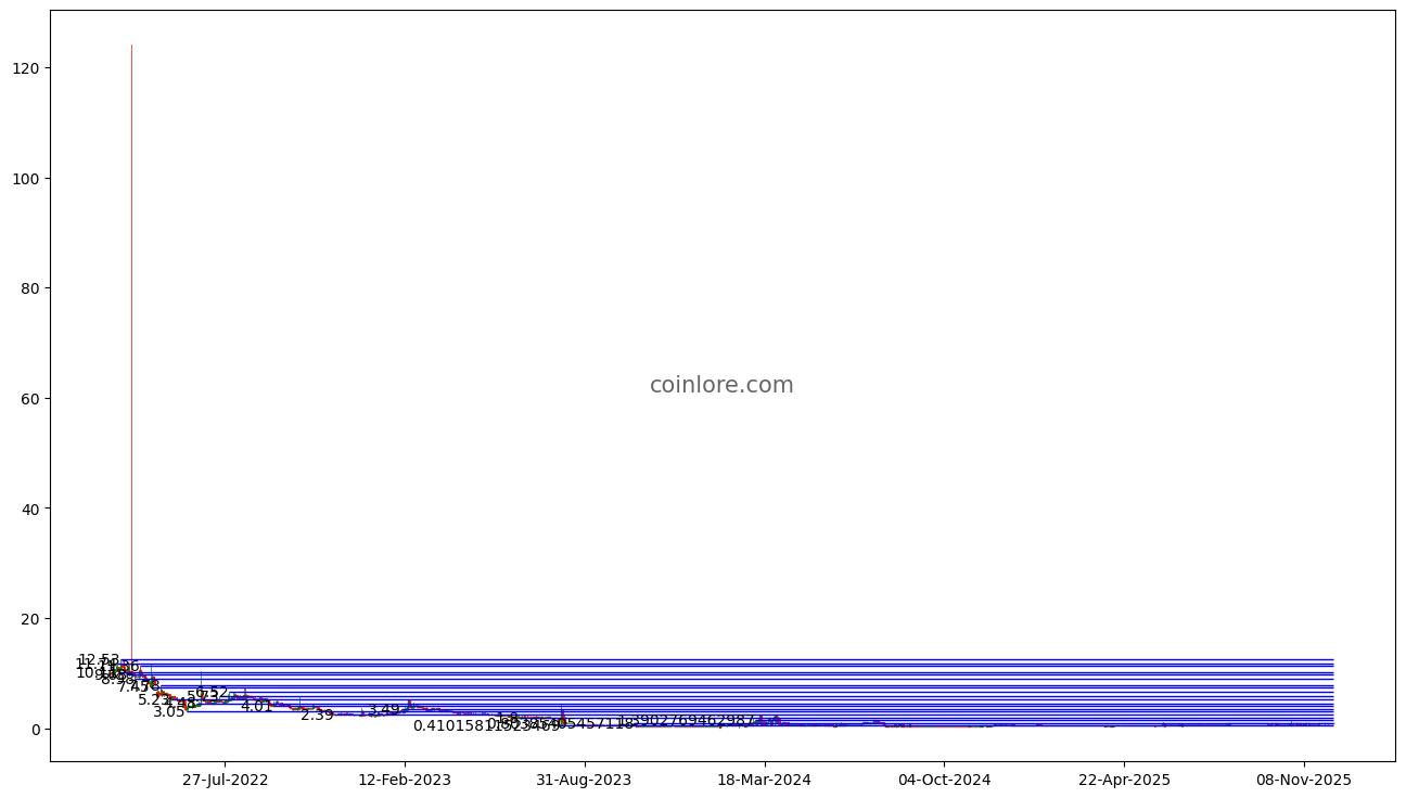 Crypto.com Support and resistance levels