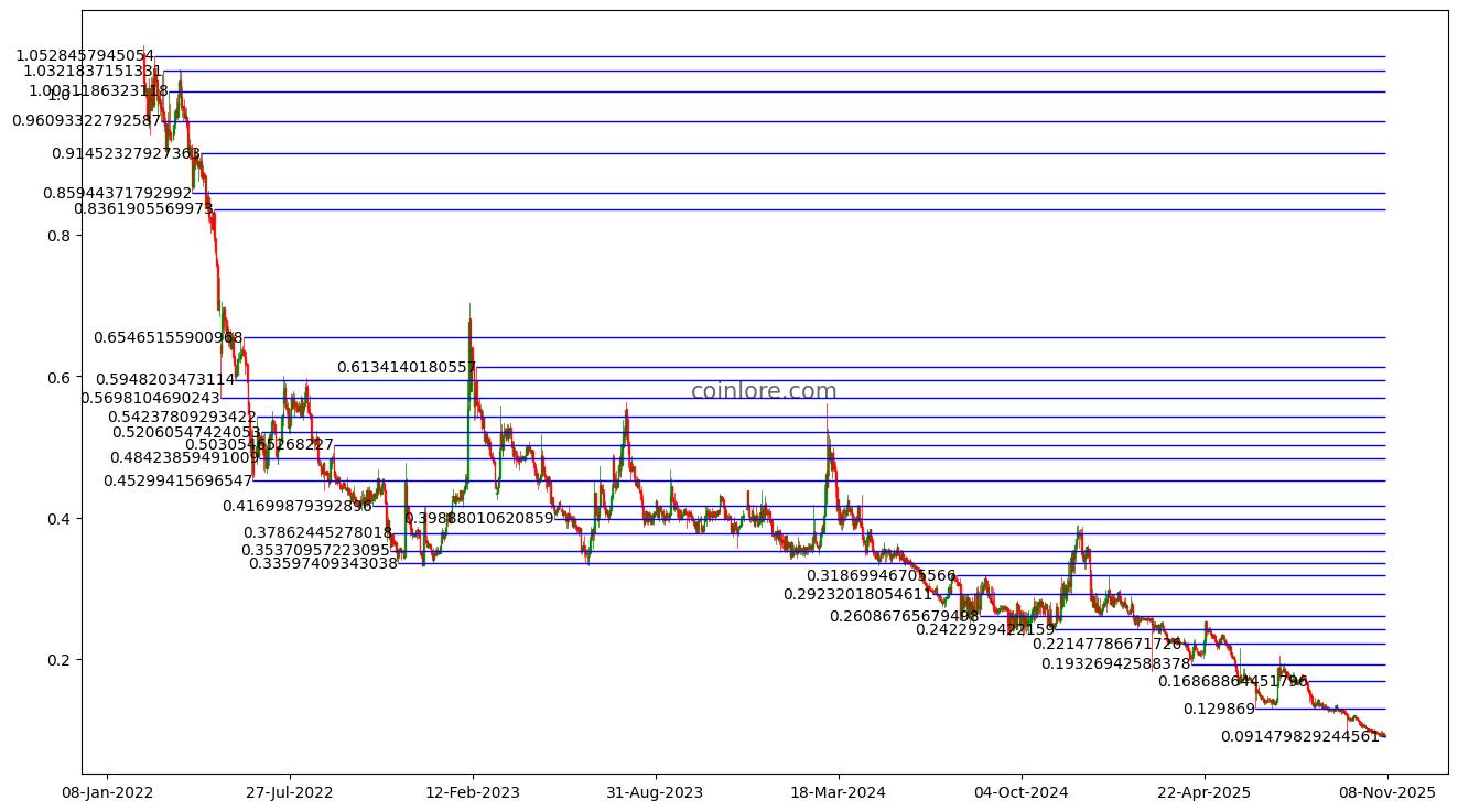 MonaCoin Support and resistance levels