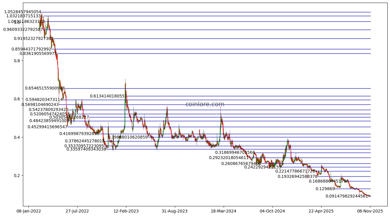 MonaCoin уровни поддержки и сопротивления