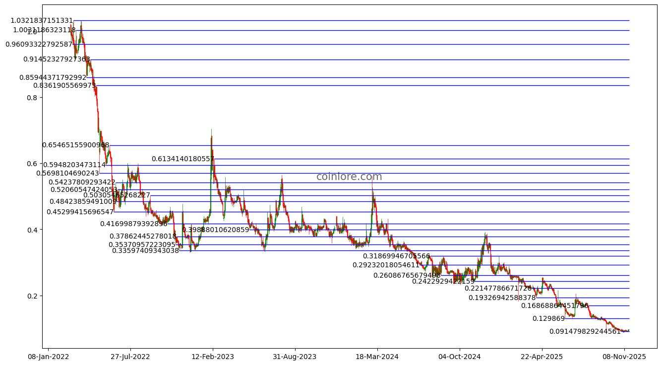 MonaCoin Support and resistance levels