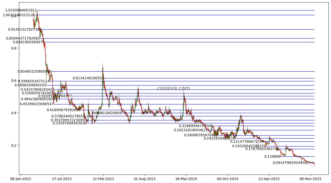 MonaCoin Support and resistance levels