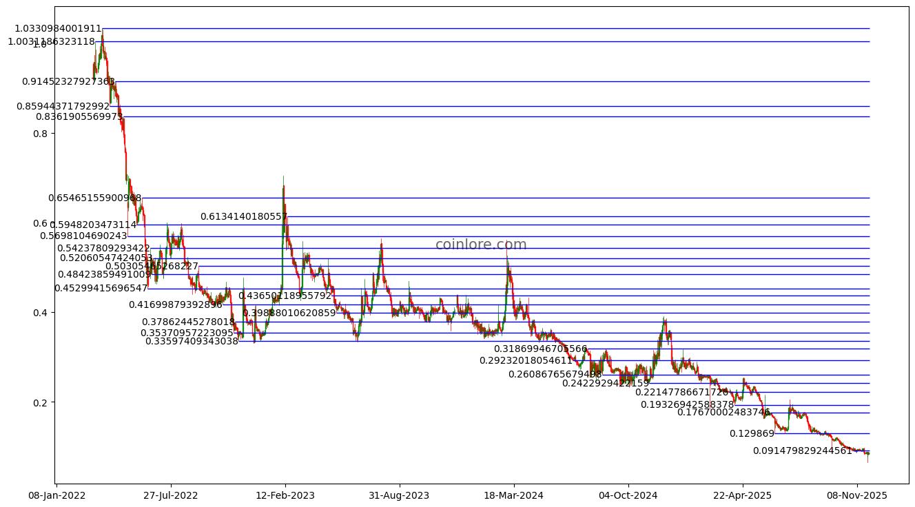MonaCoin Support and resistance levels