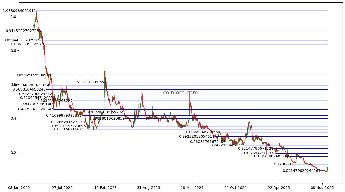 MonaCoin Support- und Widerstandsniveaus