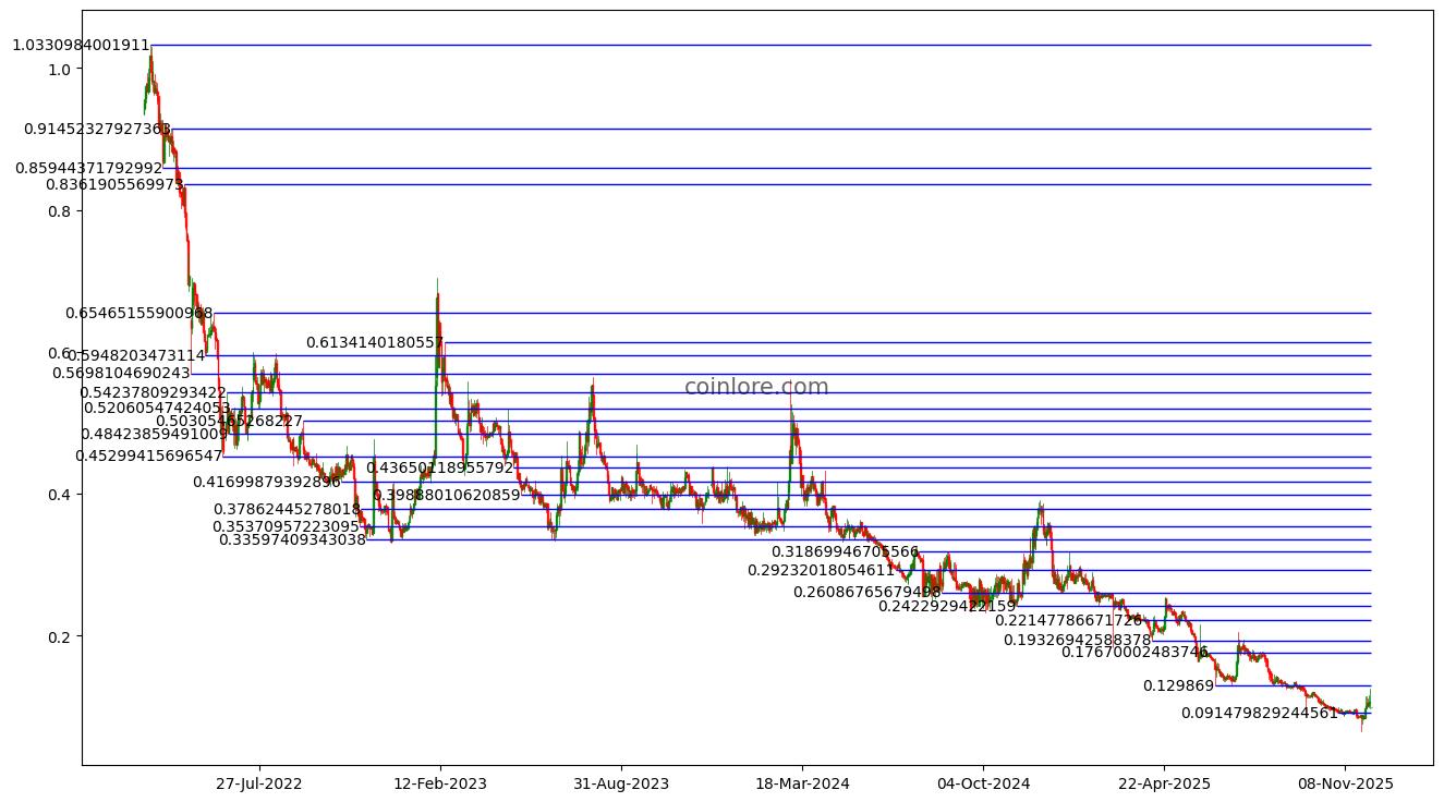 MonaCoin Support and resistance levels