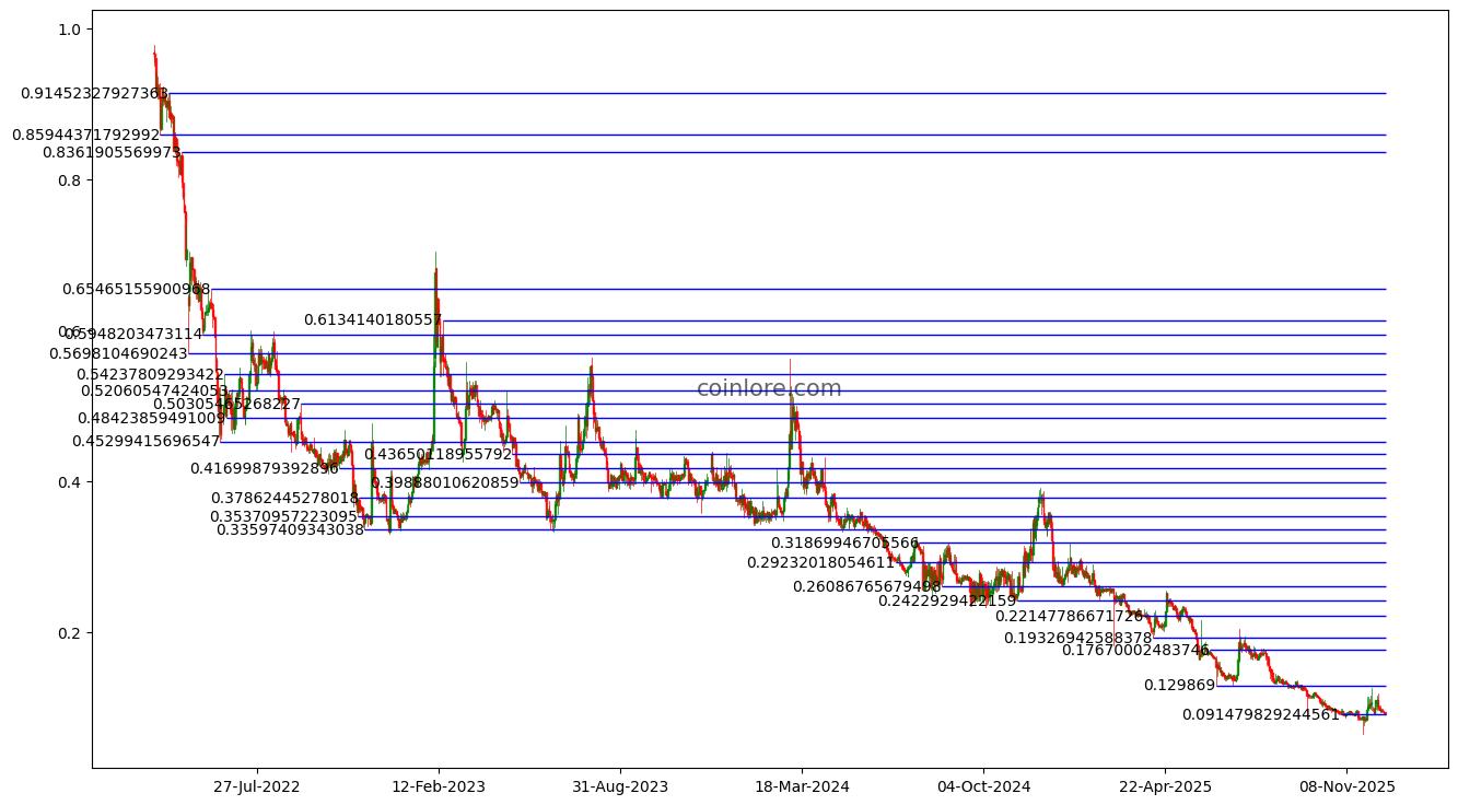 Niveles de soporte y de resistencia de MonaCoin
