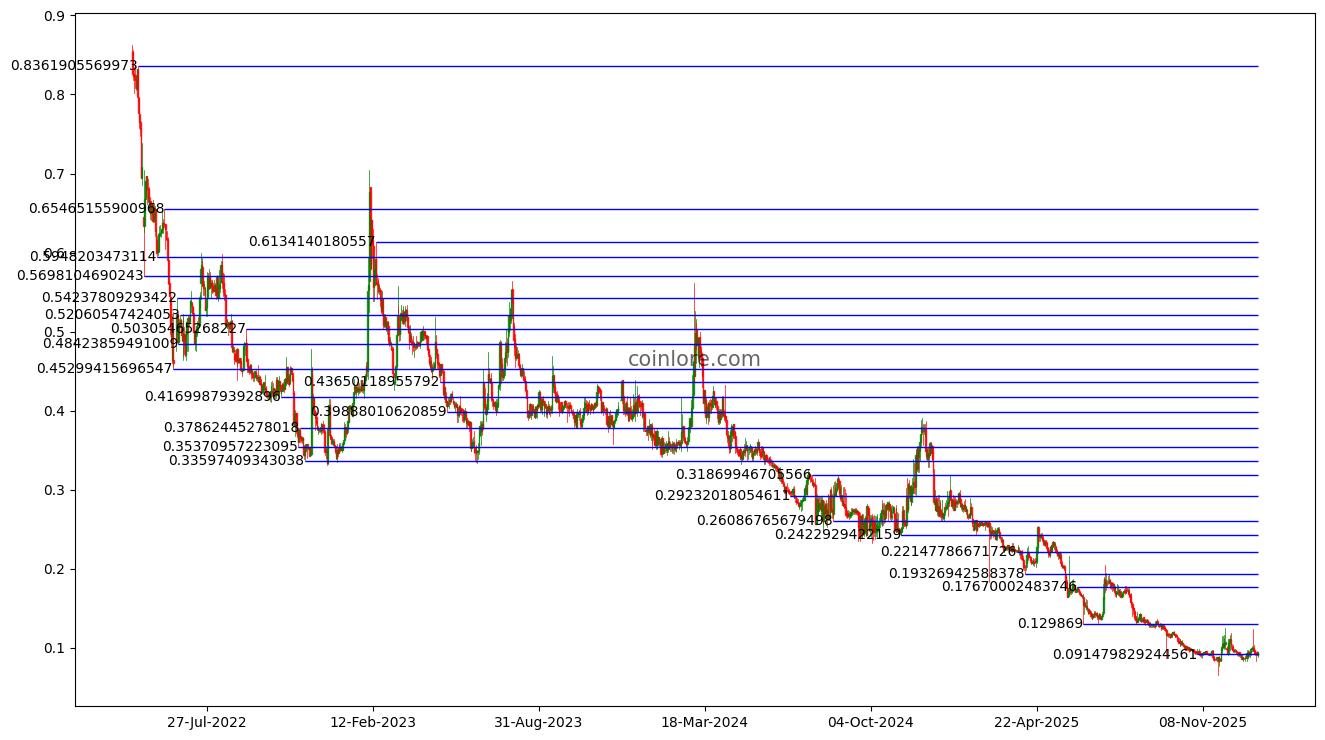 MonaCoin Destek ve Direnç Seviyeleri