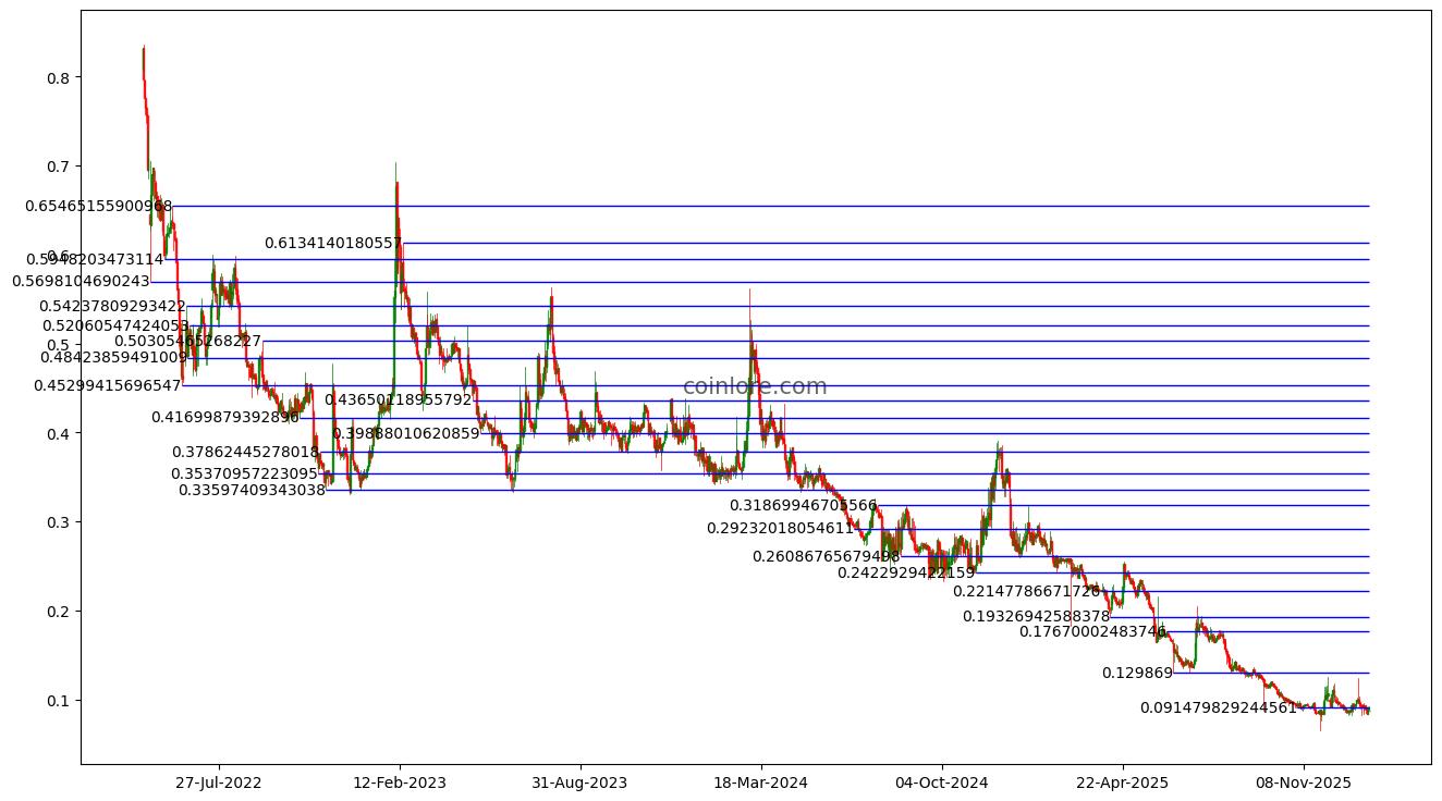 Niveles de soporte y de resistencia de MonaCoin