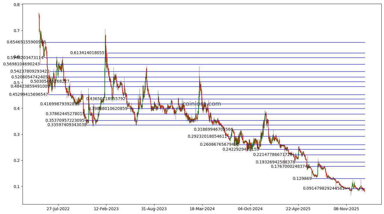 MonaCoin уровни поддержки и сопротивления
