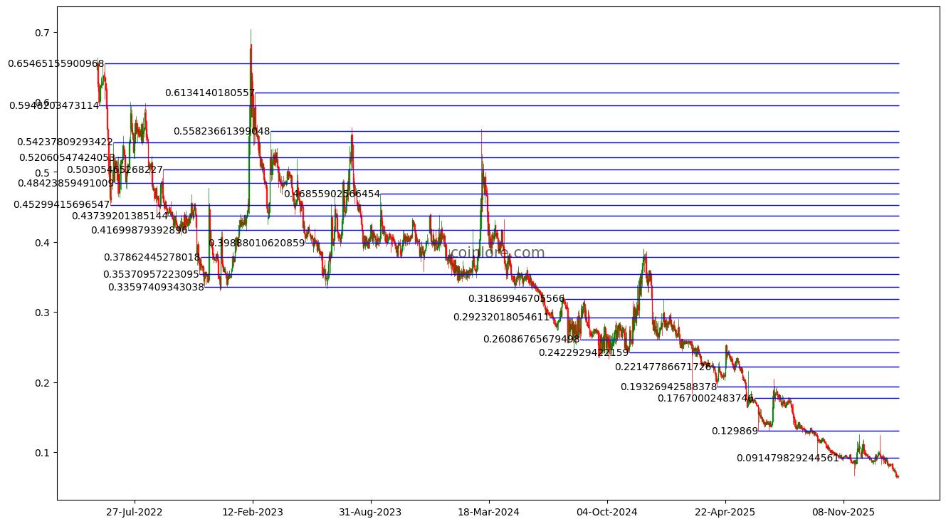 Niveles de soporte y de resistencia de MonaCoin
