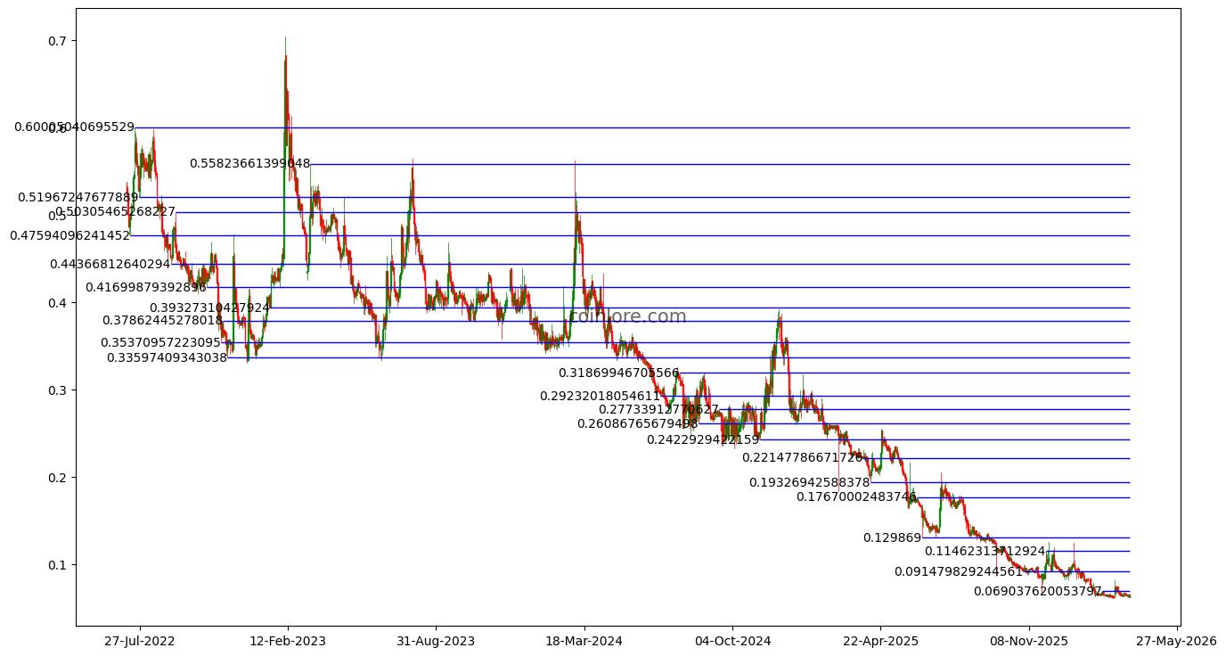 MonaCoin уровни поддержки и сопротивления