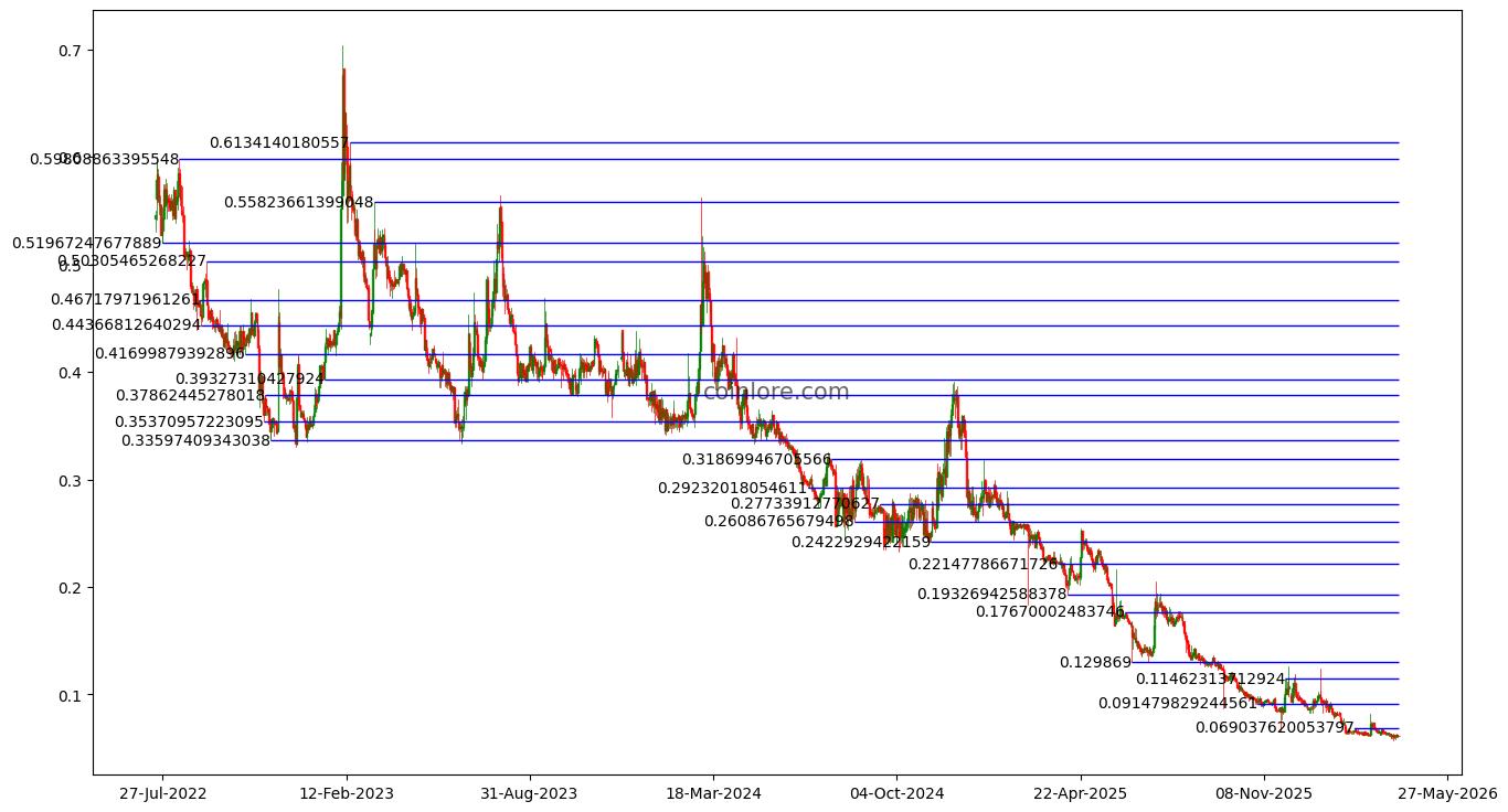 Niveles de soporte y de resistencia de MonaCoin