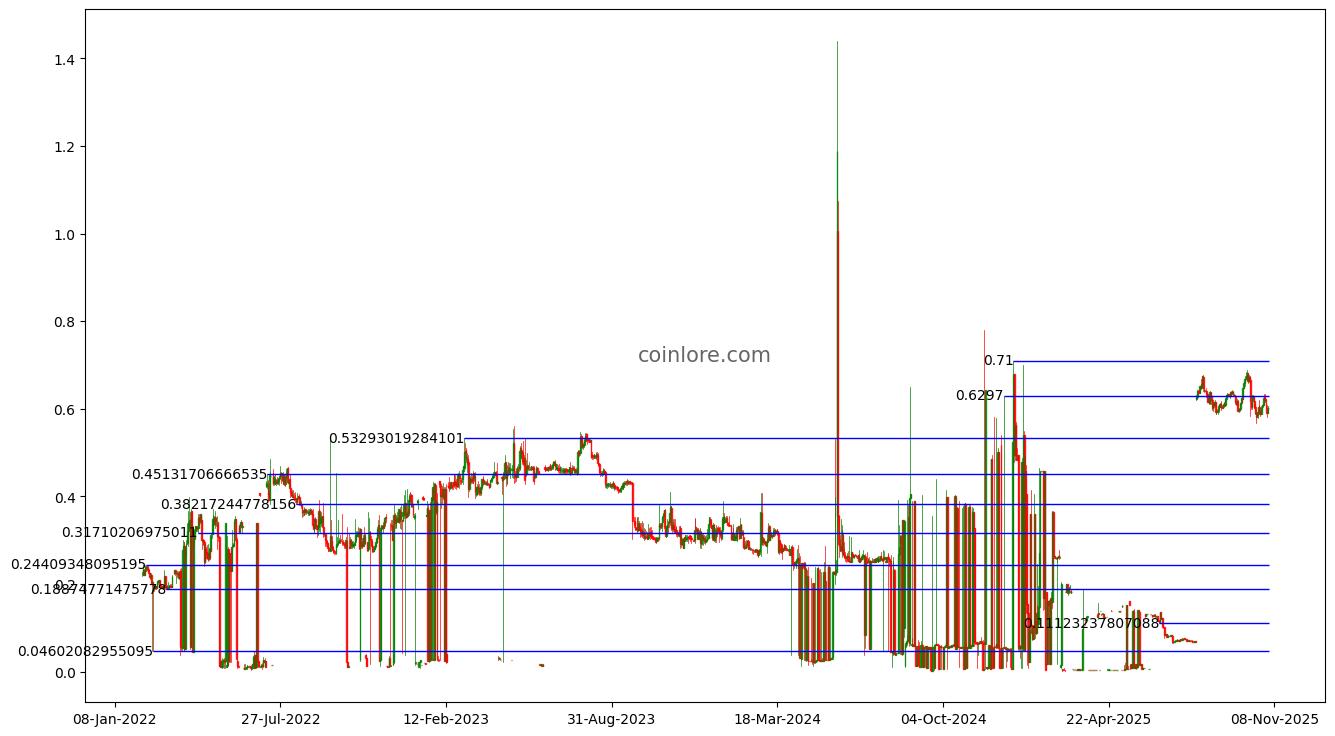 Monero Classic Support and resistance levels