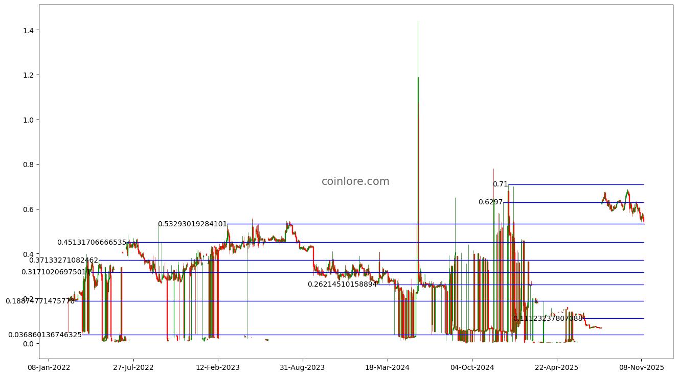 Monero Classic Support and resistance levels