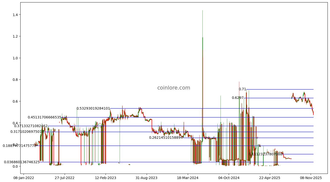 Monero Classic Support and resistance levels