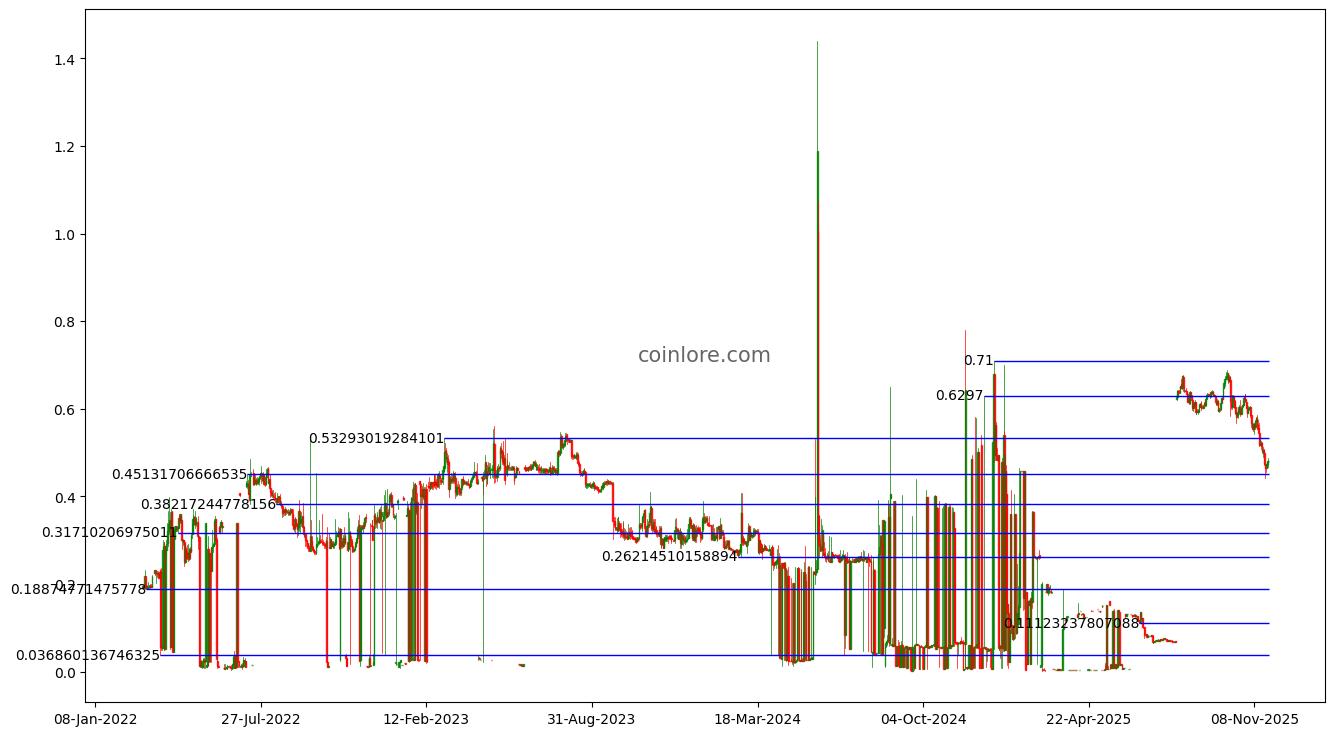 Monero Classic Support and resistance levels