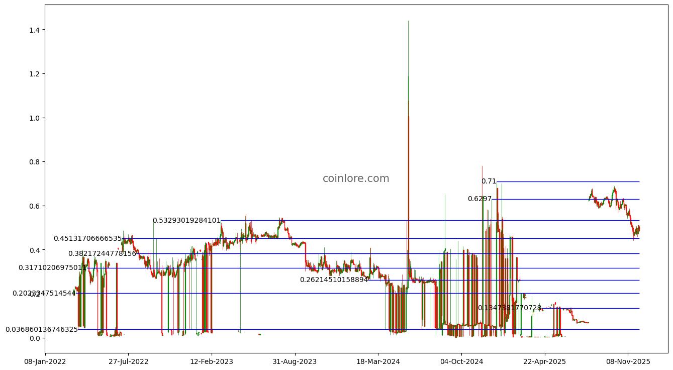 Monero Classic Support and resistance levels