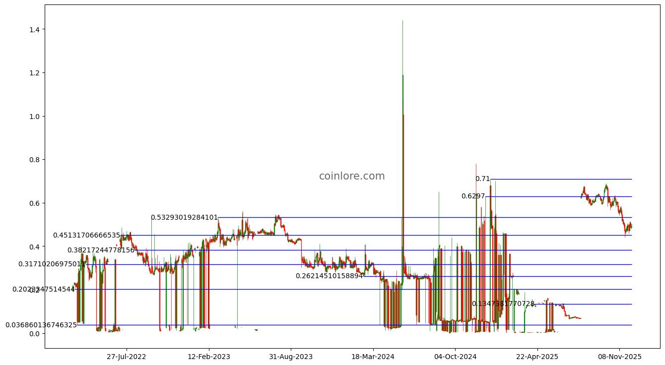 Niveles de soporte y de resistencia de Monero Classic
