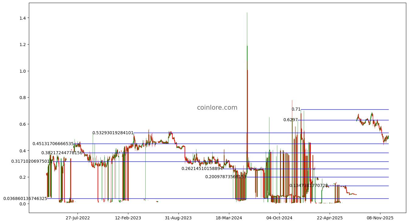 Monero Classic уровни поддержки и сопротивления