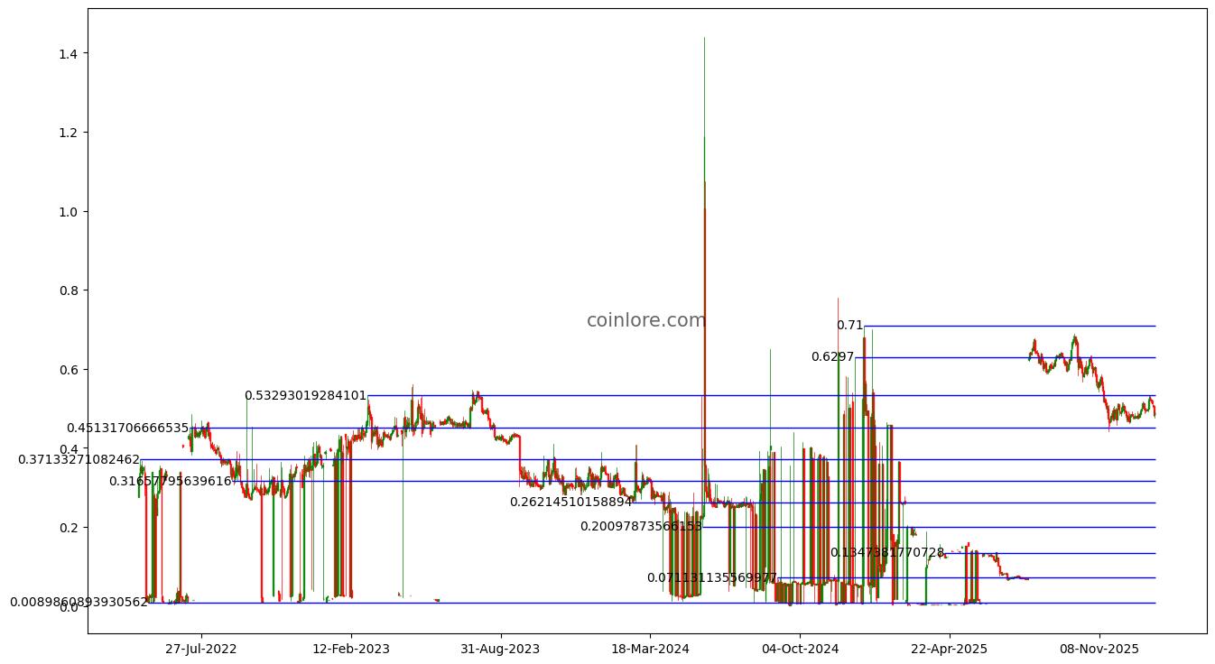 Niveles de soporte y de resistencia de Monero Classic
