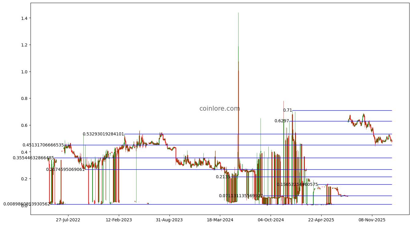Monero Classic уровни поддержки и сопротивления