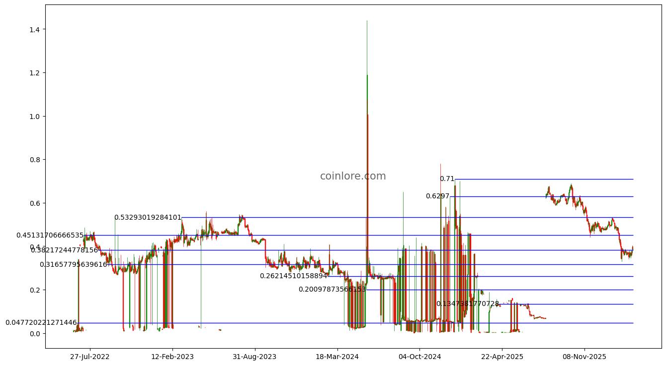 Niveles de soporte y de resistencia de Monero Classic