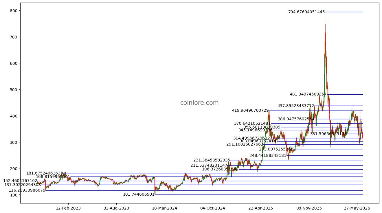 Monero Support and resistance levels