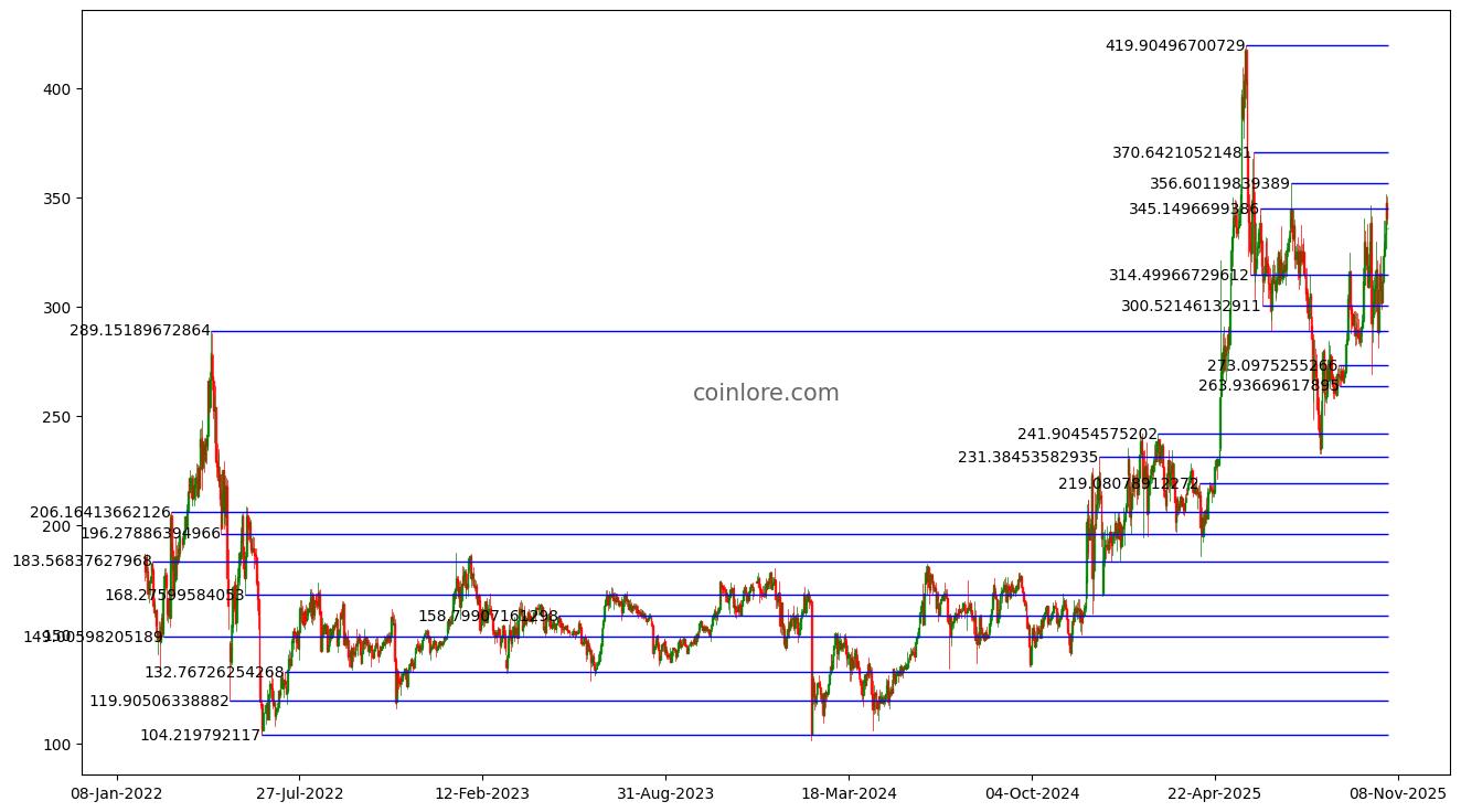 Монеро уровни поддержки и сопротивления
