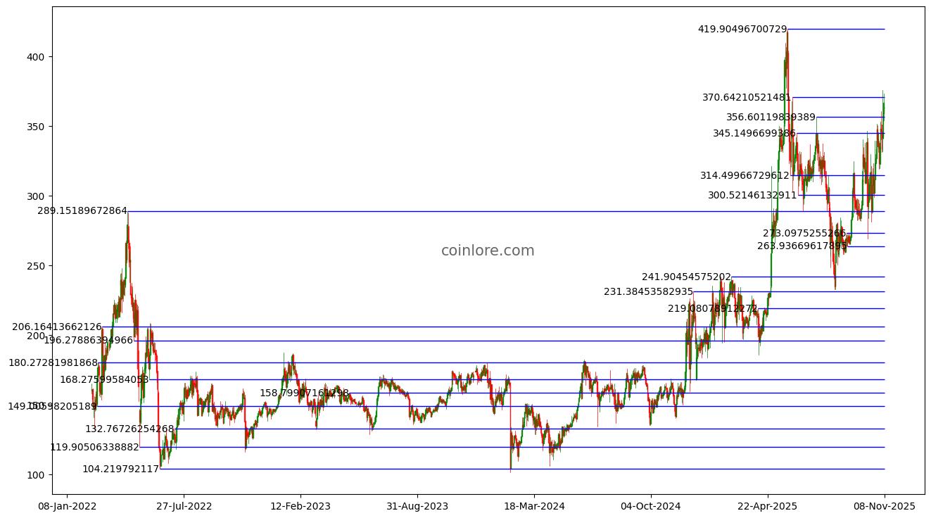 Monero Support- und Widerstandsniveaus