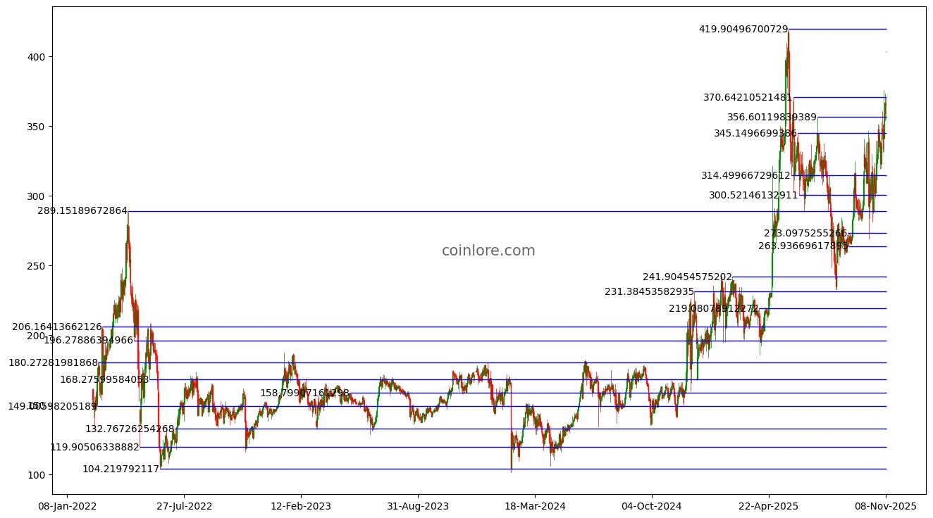 Monero Support and resistance levels