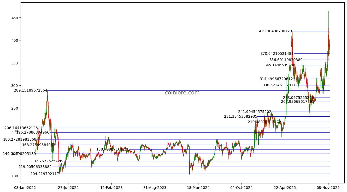 Niveles de soporte y de resistencia de Monero
