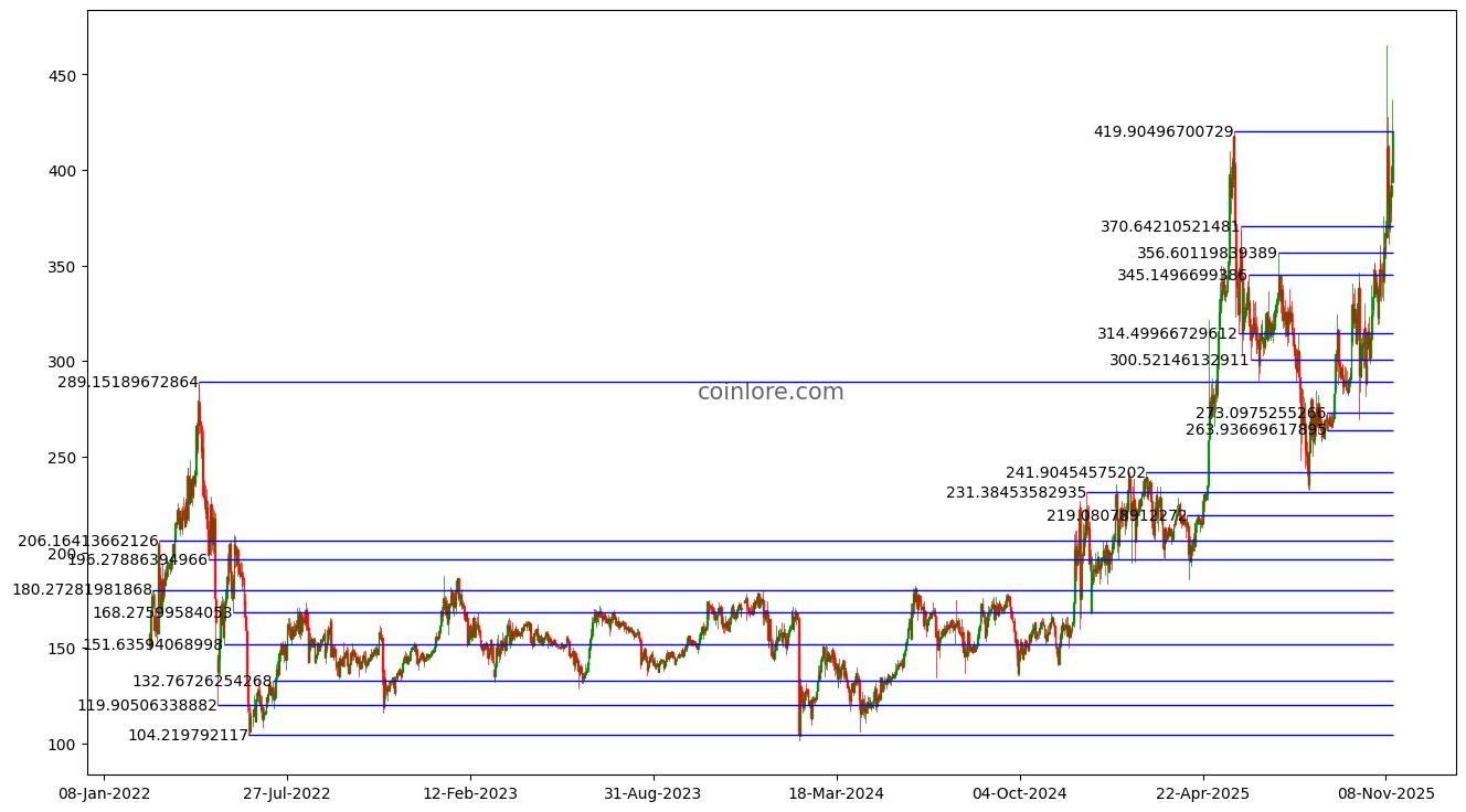 Monero Support and resistance levels