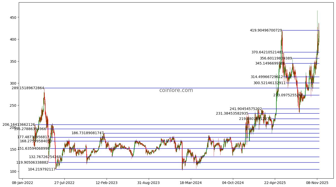 Monero Support and resistance levels