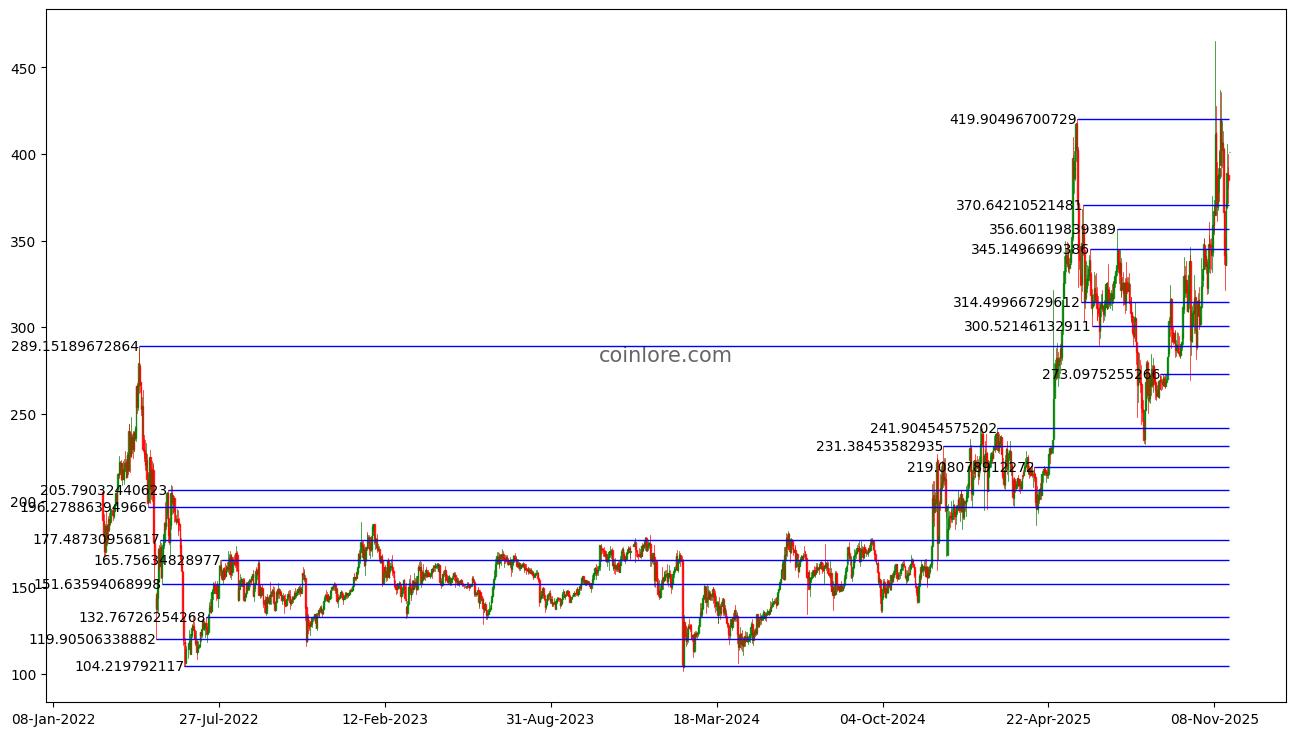 Monero Support and resistance levels
