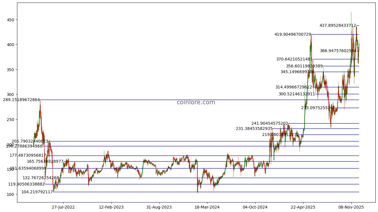 Monero Support and resistance levels