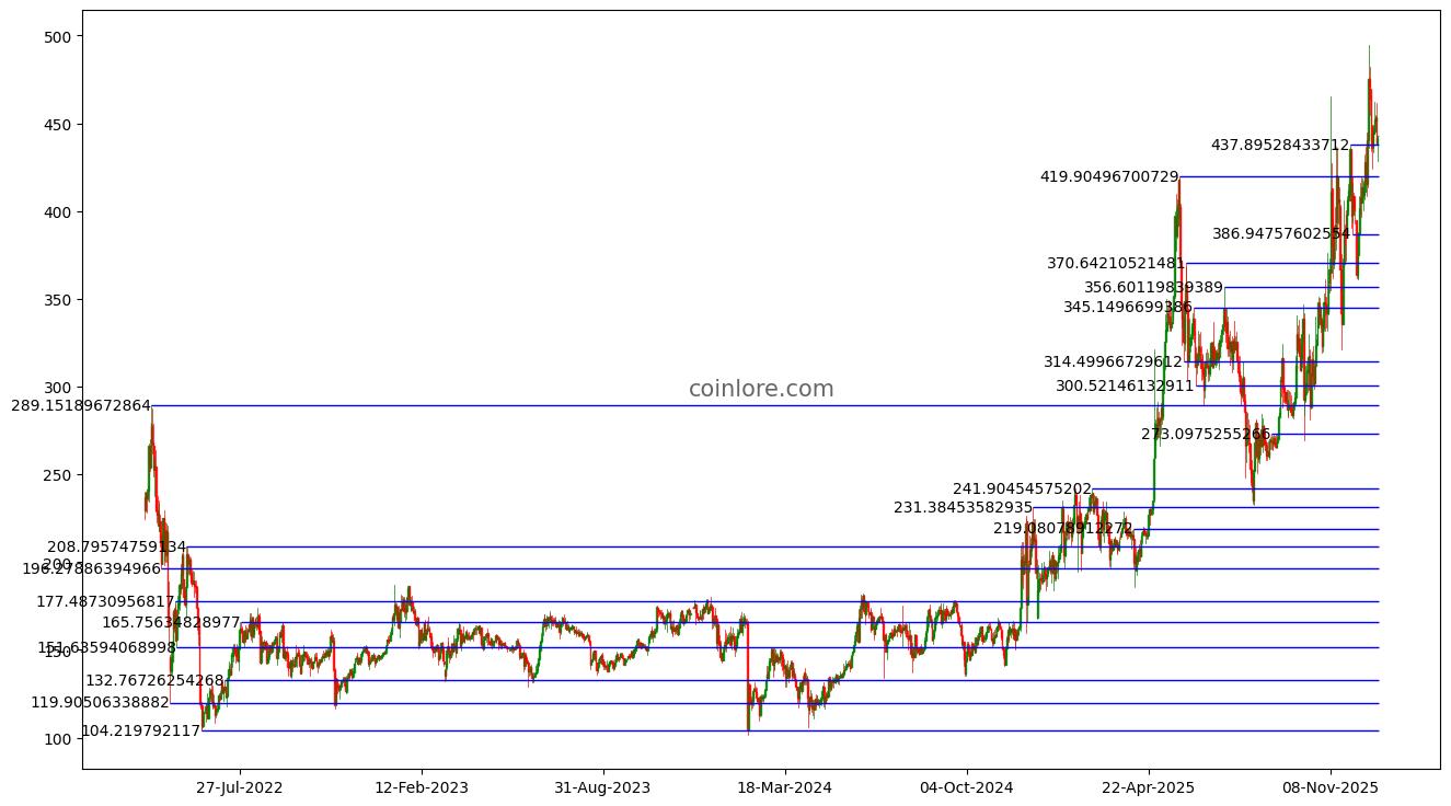 Niveles de soporte y de resistencia de Monero