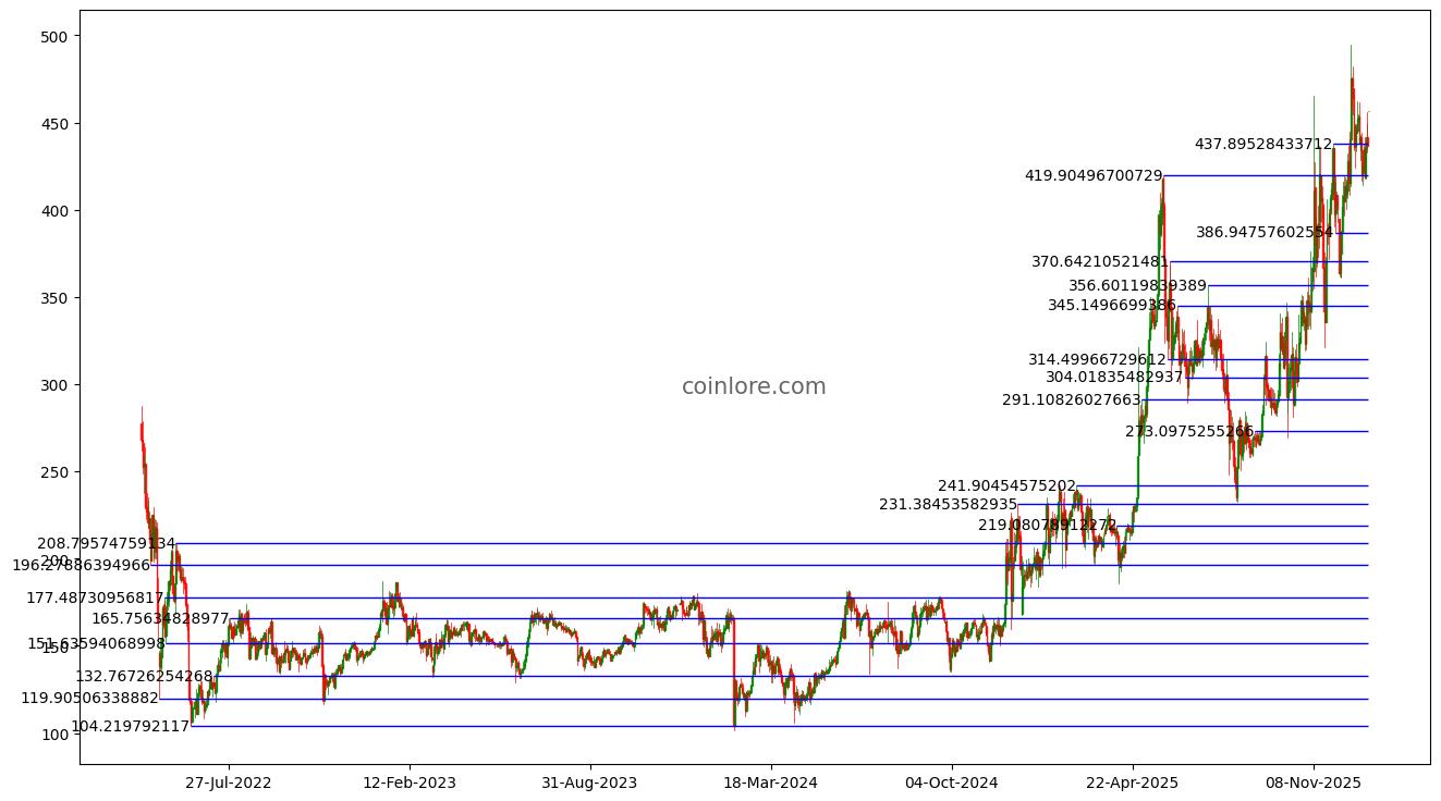 Niveles de soporte y de resistencia de Monero